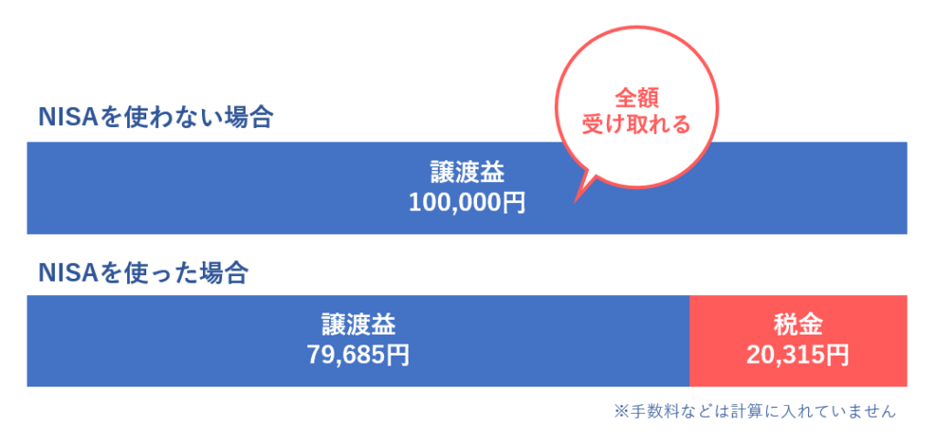 NISAの節税効果はどれくらい？iDeCoと比較しながら徹底解説