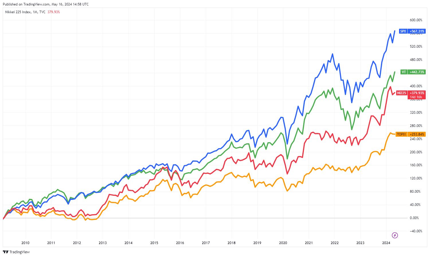 【2024最新】日経平均とTOPIX 新NISAで買うならどっち？