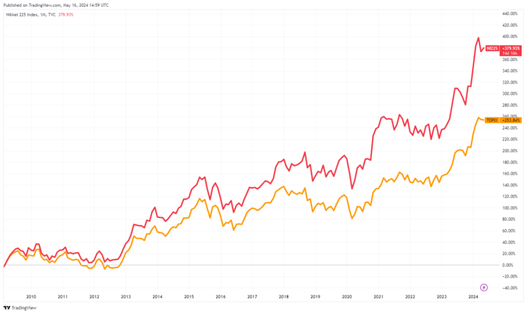 【2024最新】日経平均とTOPIX 新NISAで買うならどっち？