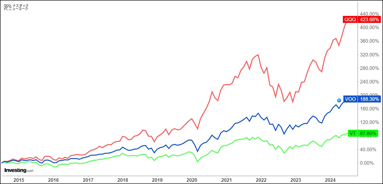 S&P500とナスダック100 結局どっちをつみ立てるのが正解？